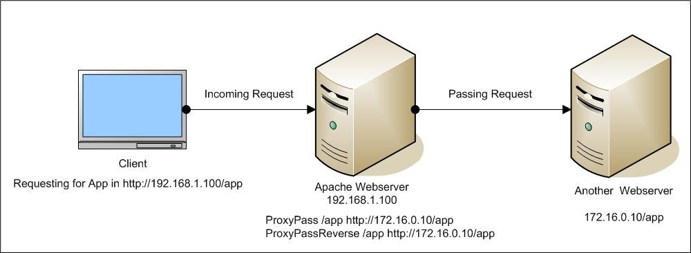 Resolving Timeout In Apache Webserver For Proxypass Setting Just Another Sharing Site 